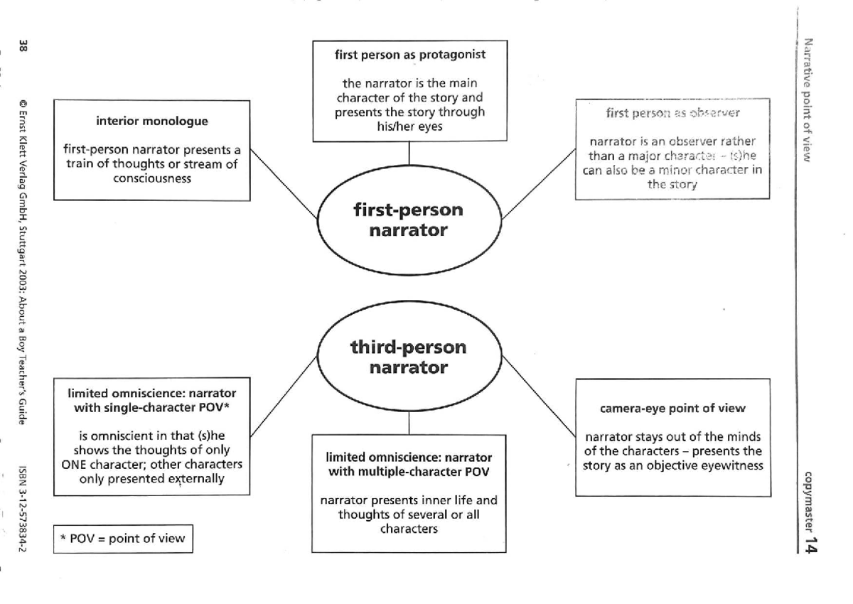 Narrative Perspective Info & Worksheet for 38 First Person Protagonist ...