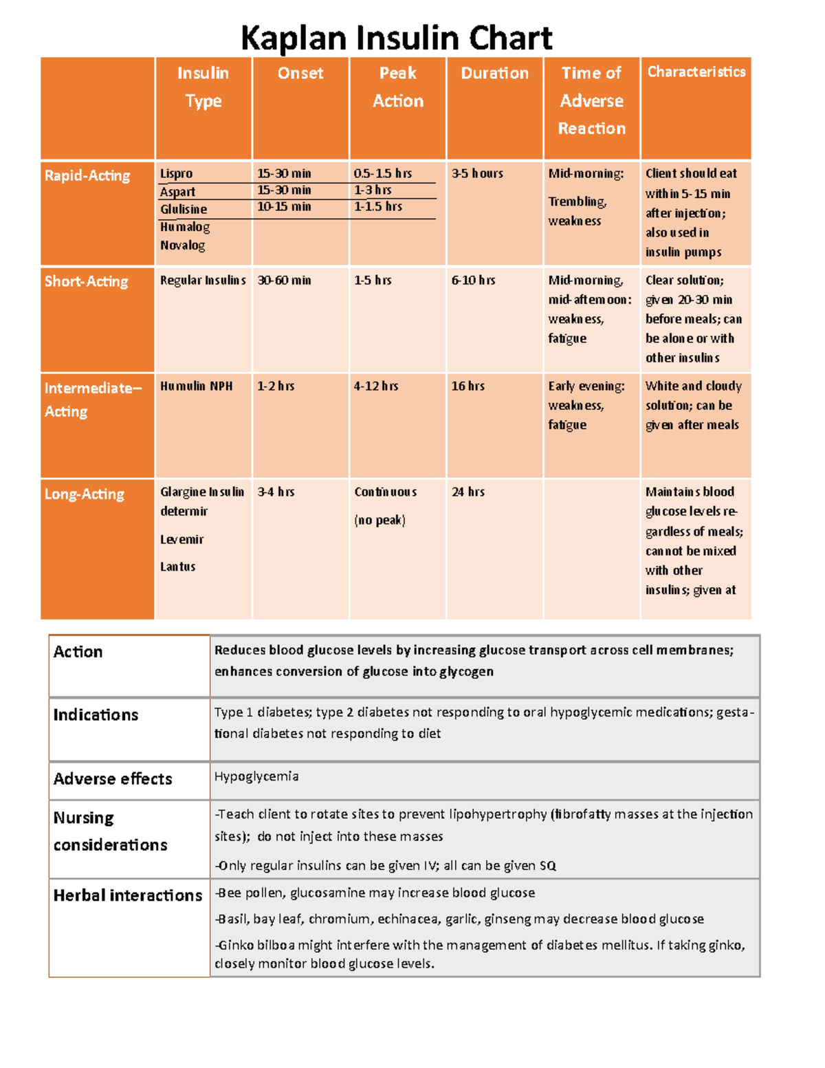 Kaplan Insulin Chart: Types, Actions, and Nursing Considerations - Studocu