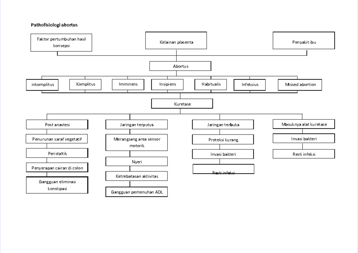 Pdf-pathway-abortus compress - Pathofisiologi abortusPathofisiologi abortus Faktor pertumbuhan ...