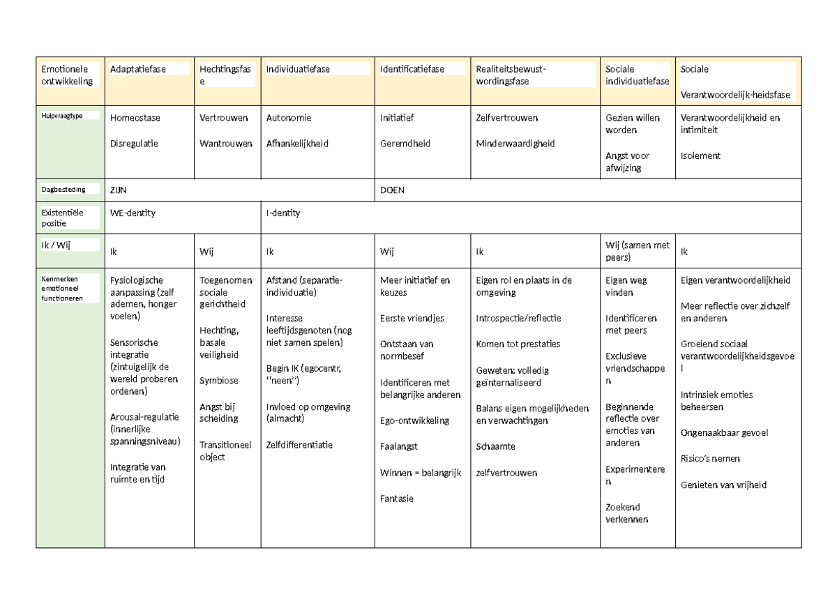 Schema Ontwikkelingsdynamisch Model: Emotionele Ontwikkeling en Fasen ...
