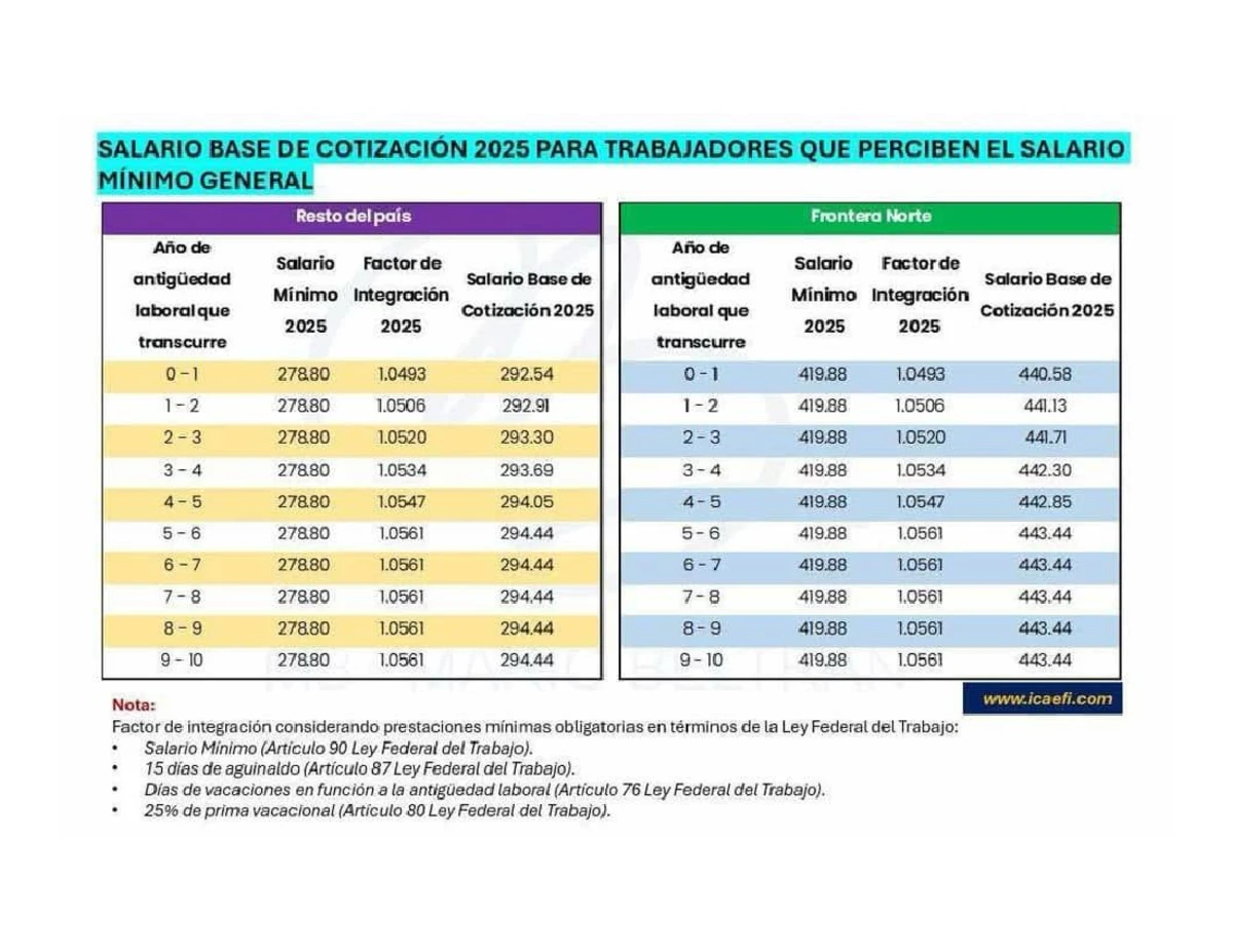 Cuadro Cuotas Obrero Patronal IMSS 2023 y Cambios para 2025 - Studocu