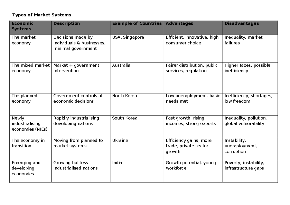 Types of Market Systems: Economic Systems Overview and Examples - Studocu