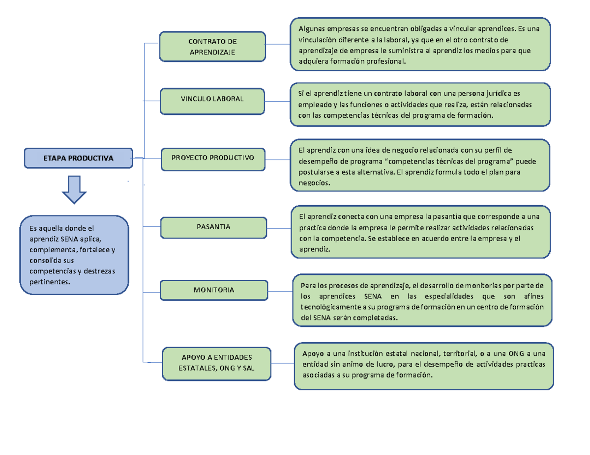 Cuadro Sinóptico: Contrato de Aprendizaje y Pasantías SENA - Studocu