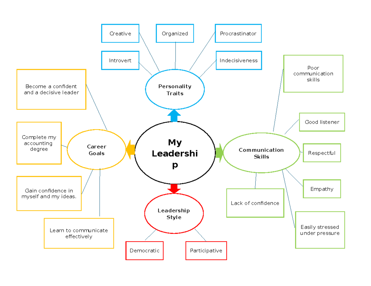 3-2 Assignment Leadership Map - My Leadershi p Career Goals ...