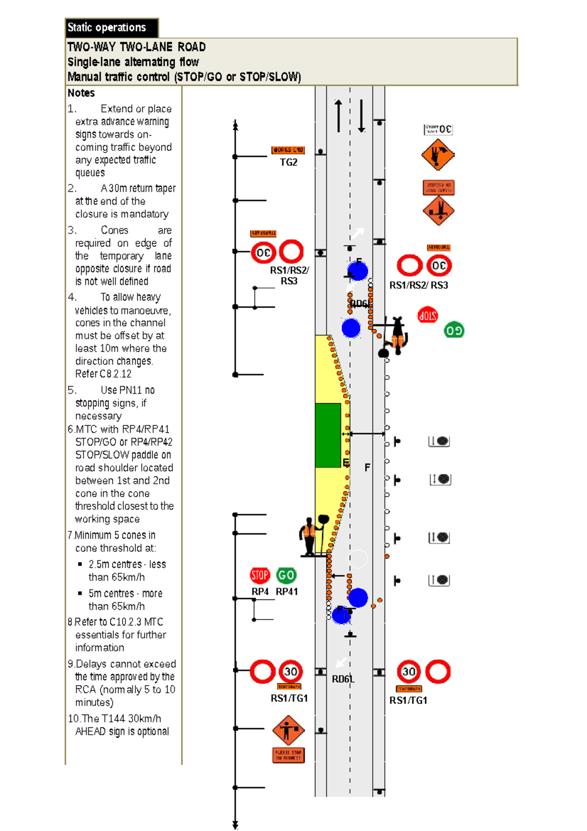 Traffic Management Plan for Construction: Design Guidelines and Notes ...