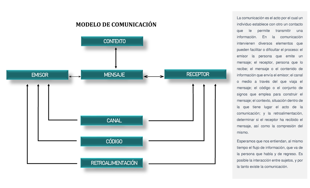 Modelo de comunicación - MODELO DE COMUNICACIÓN CONTEXTO EMISOR MENSAJE ...