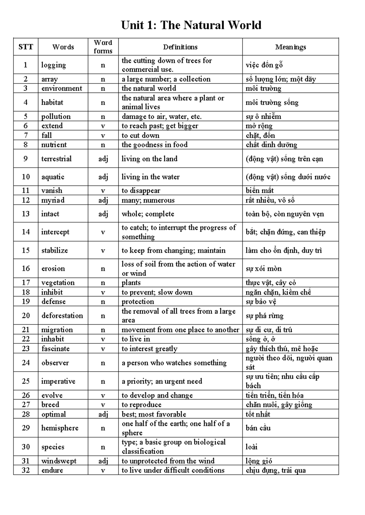 Unit 1: The Natural World - Vocabulary & Definitions - Studocu