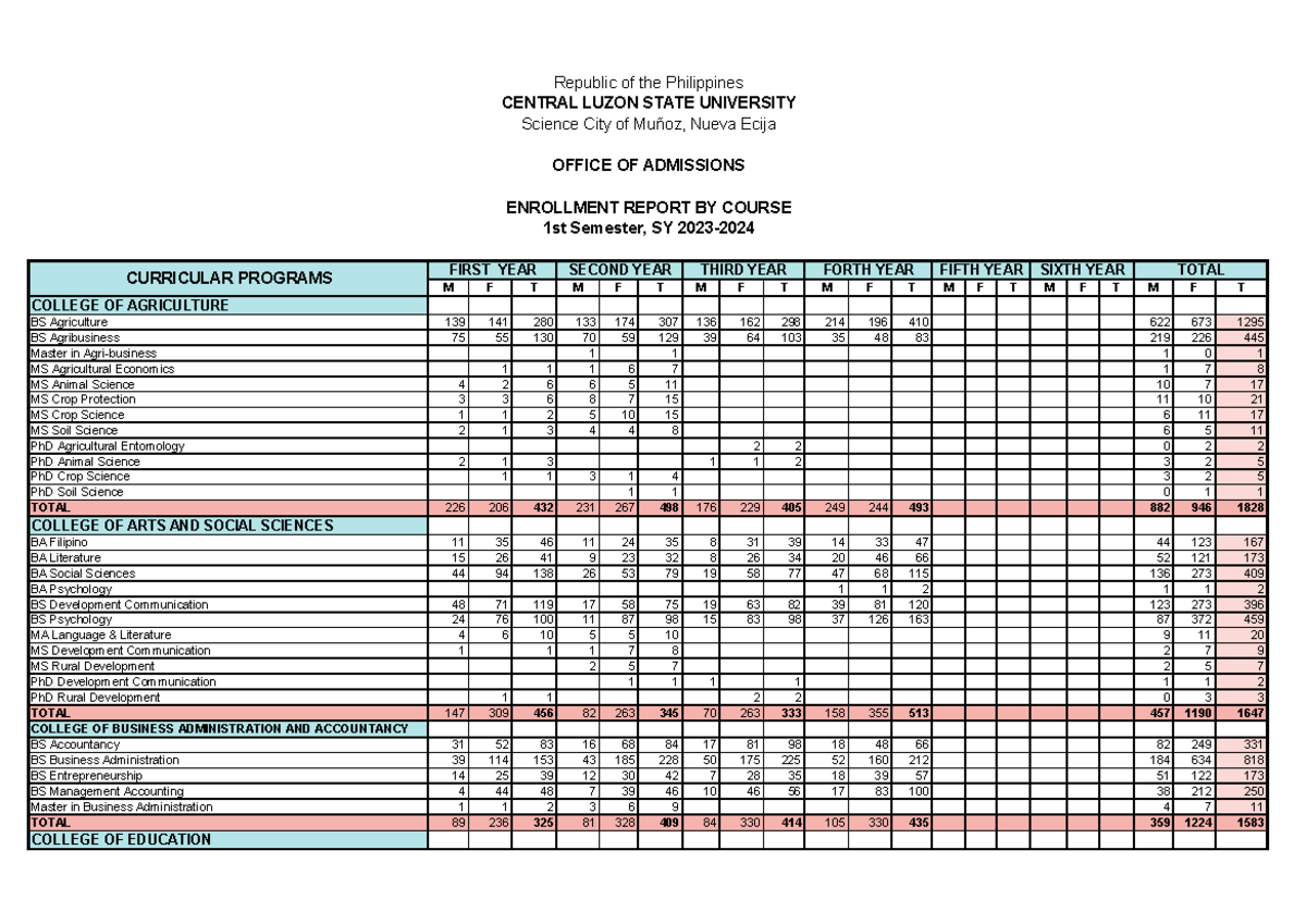 Enrollment Report for 1st Semester SY 2023-2024 at CLSU - Studocu