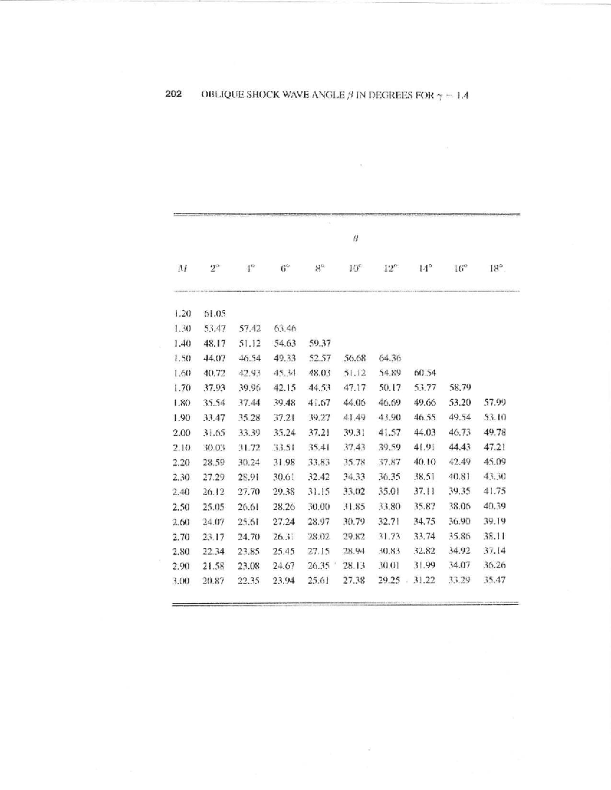 Oblique Shock Tables for Fluid Dynamics (Course Code: 2A) - Studocu