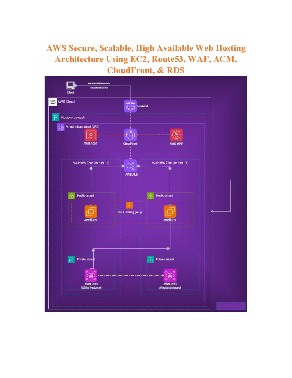 AWS EC2, Route53, WAF, ACM, CloudFront, RDS: Secure & Scalable Web ...