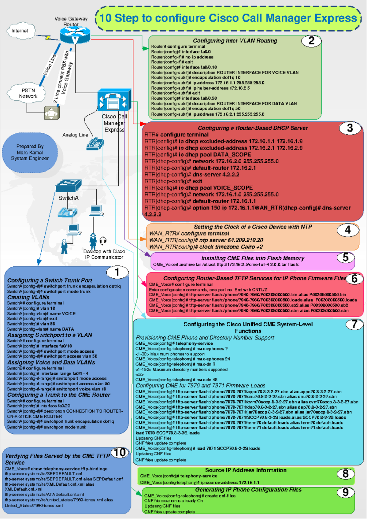 10 Steps to Configure Cisco Call Manager Express (CME) for Voice ...