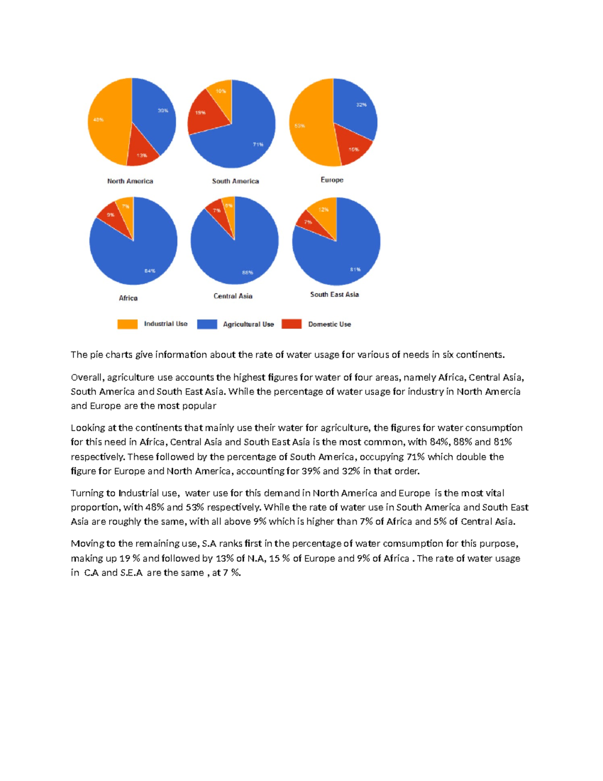The pie charts give information about the rate of water usage for ...