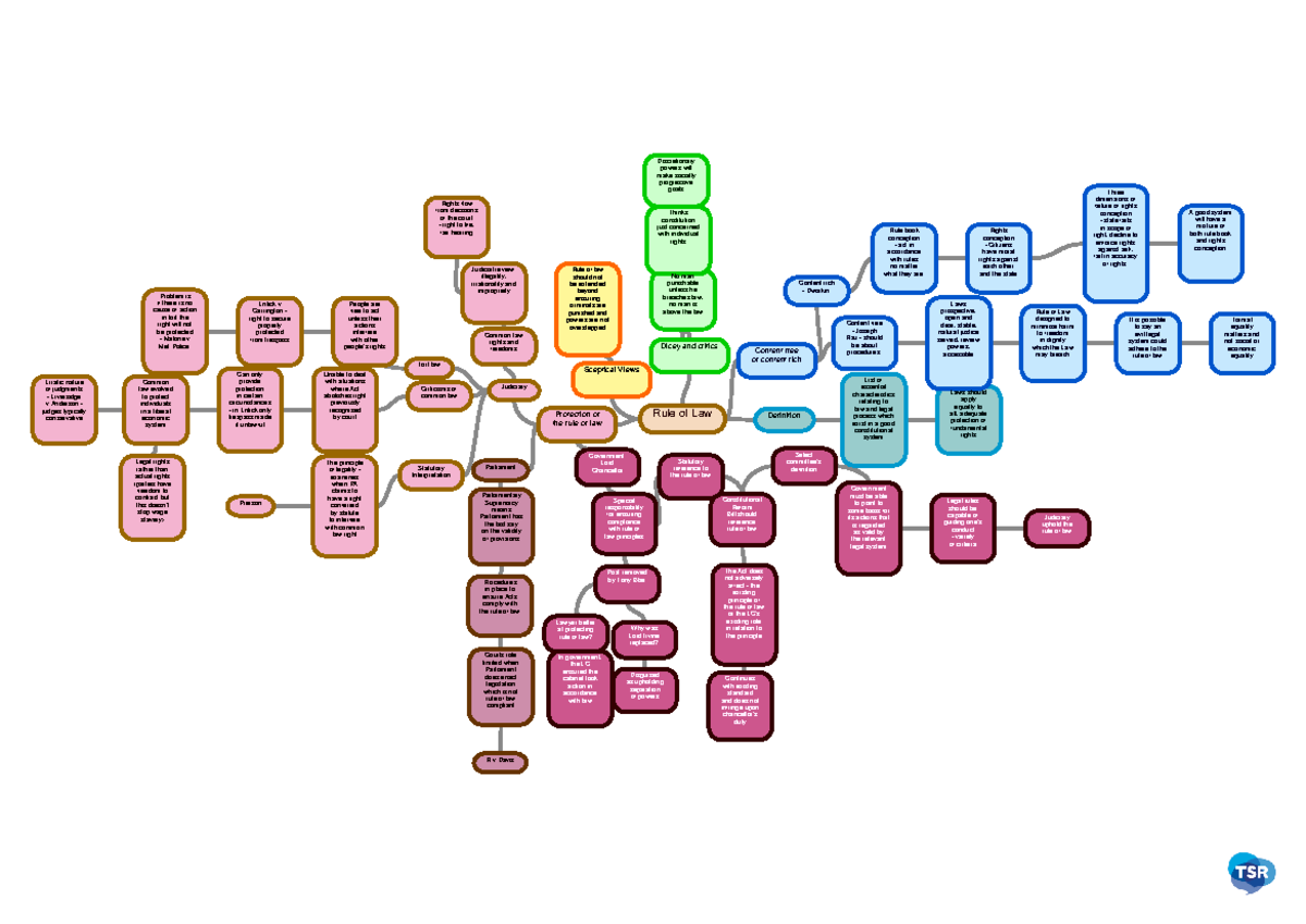 Rule of Law - Mind map giving visual context to the rule of law and ...