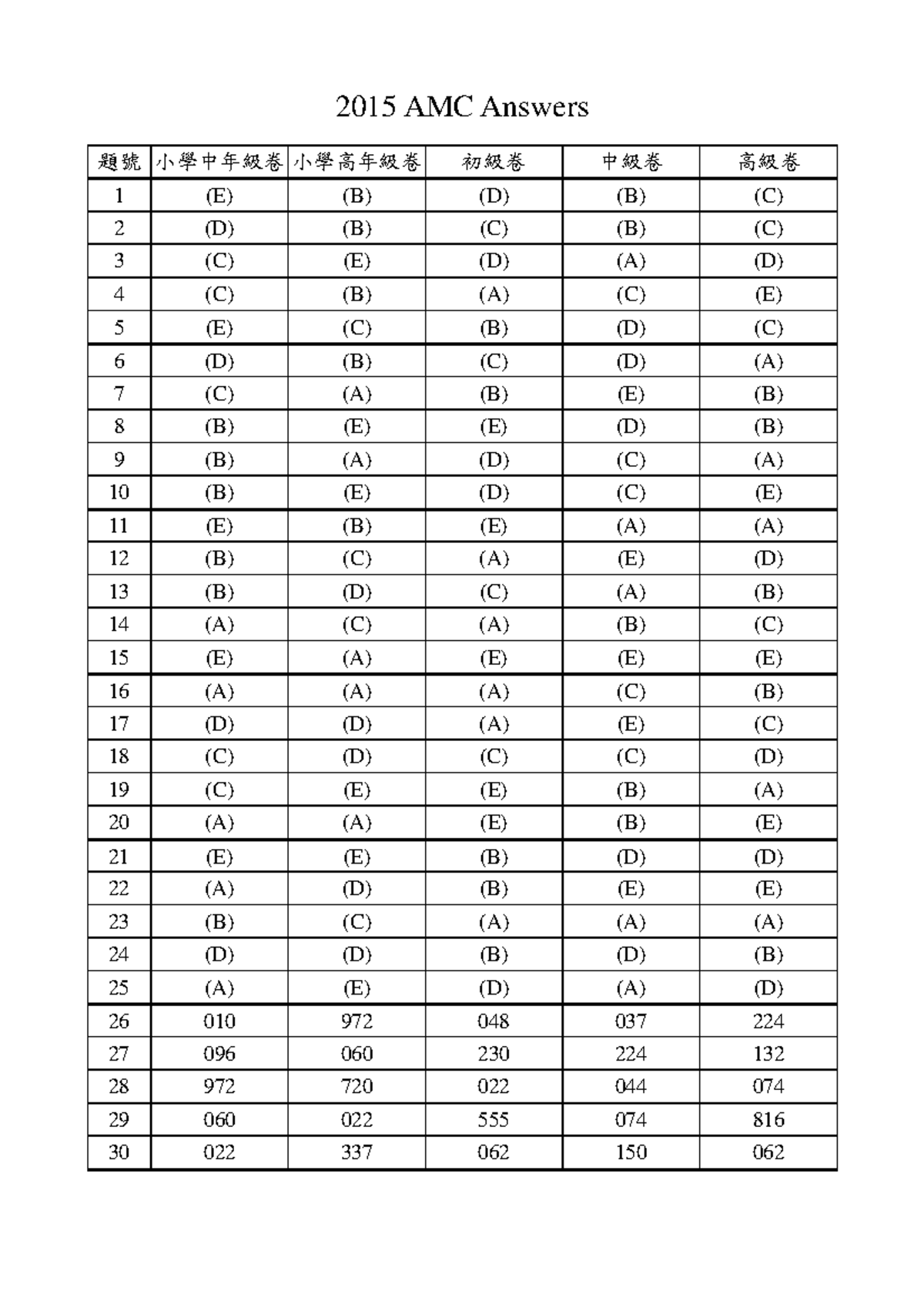 2015 AMC Solutions Key: Math Word Problems & Answers - Studocu