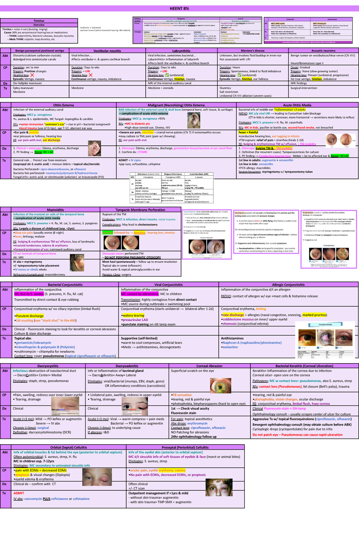 HEENT Study Notes: Infections, Symptoms, and Treatments Overview - Studocu