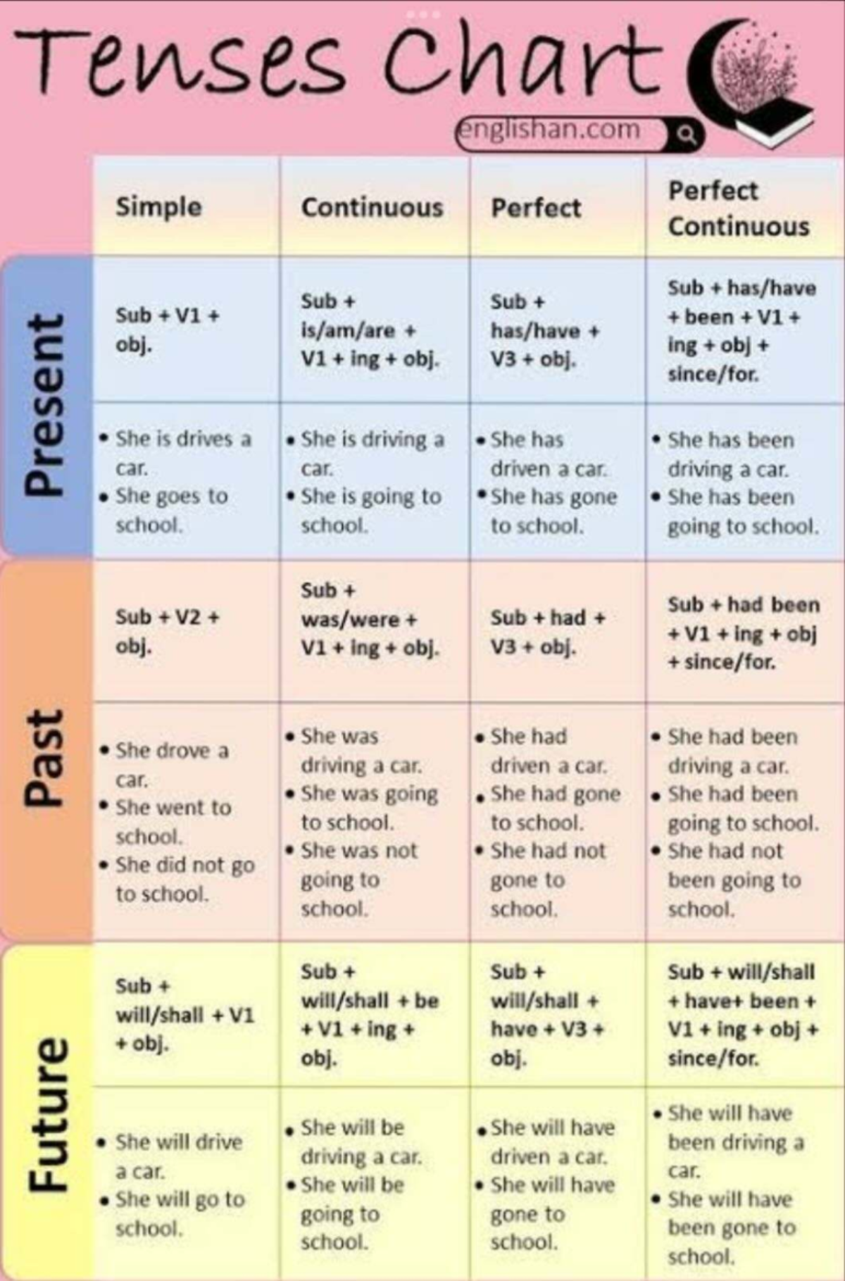 Tenses Chart for English: Simple, Continuous, Perfect Forms - Studocu