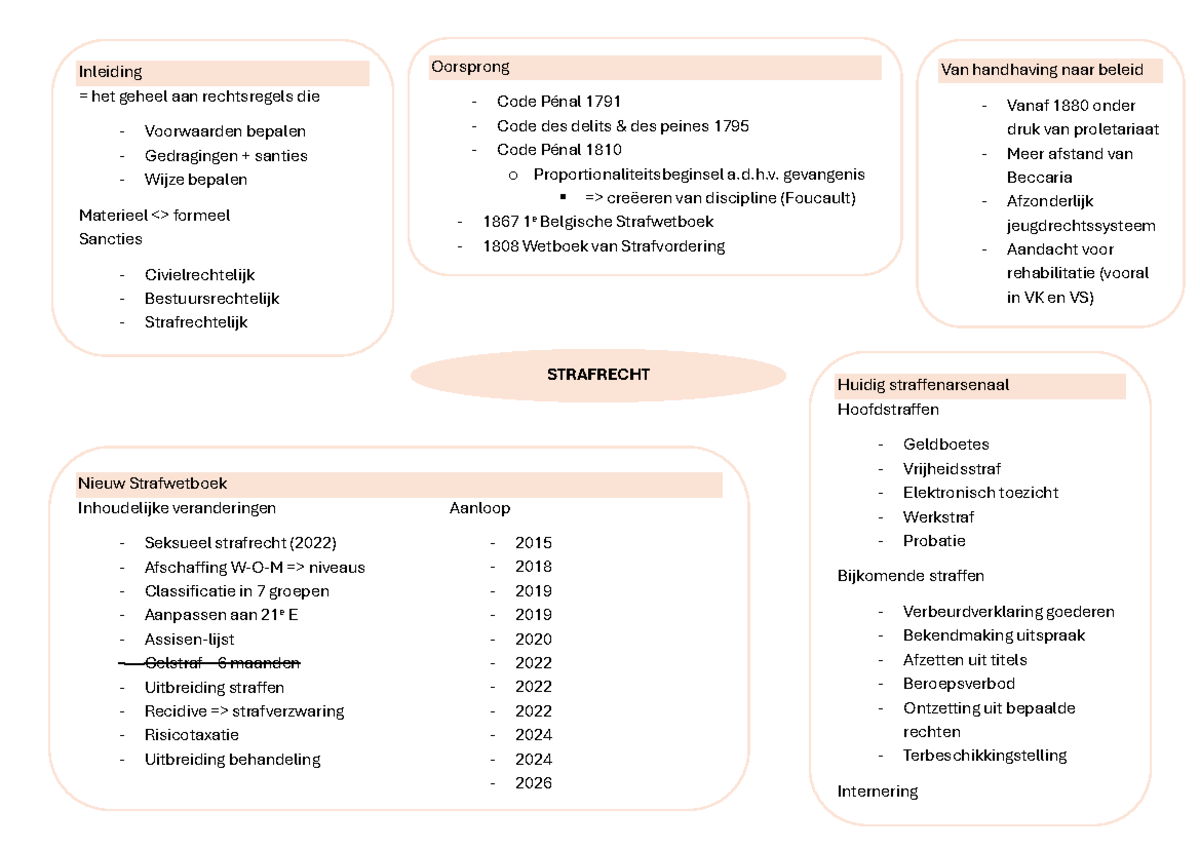 Schema Strafrecht - Inleiding in de Criminologie (STRF 101) - Studocu