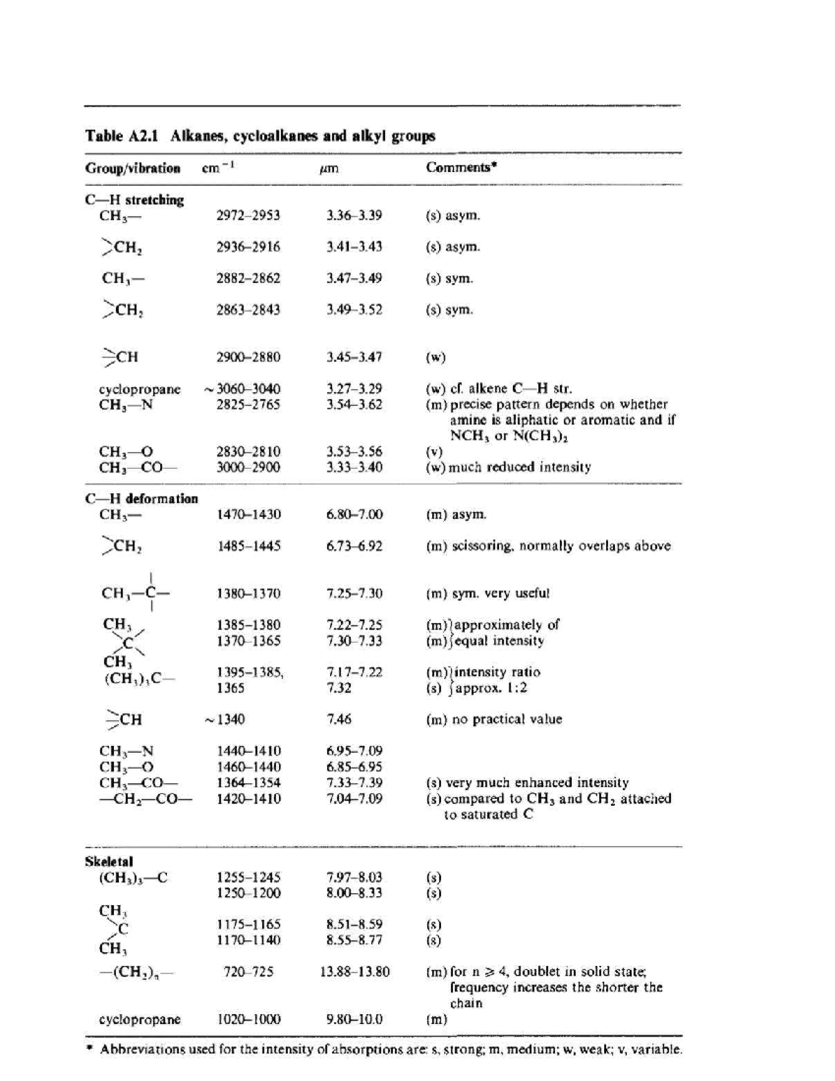 Practical Organic Chemistry: Tables A2.1 to A2.9 Overview - Studocu