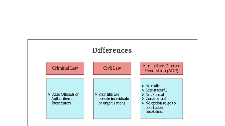 BUS206 3-1 Differences Between Criminal and Civil Law - Studocu