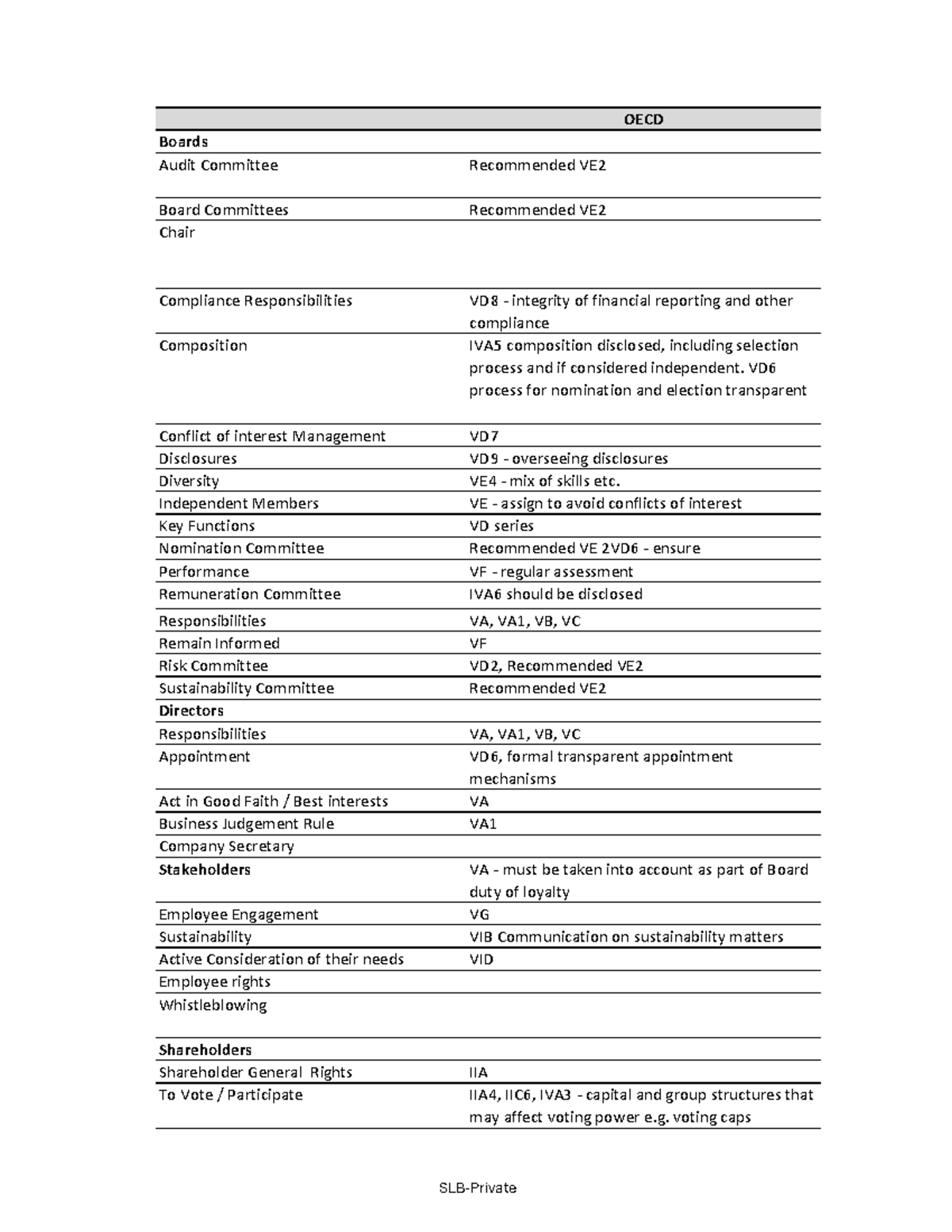 OECD Board Committees & Compliance Responsibilities Overview VE2 - Studocu