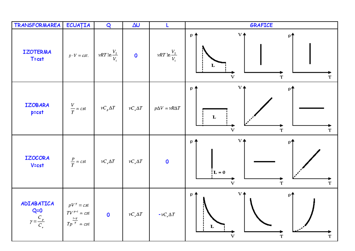Termodinamica: Formule și Grafice pentru Izoterme și Izobare - Studocu