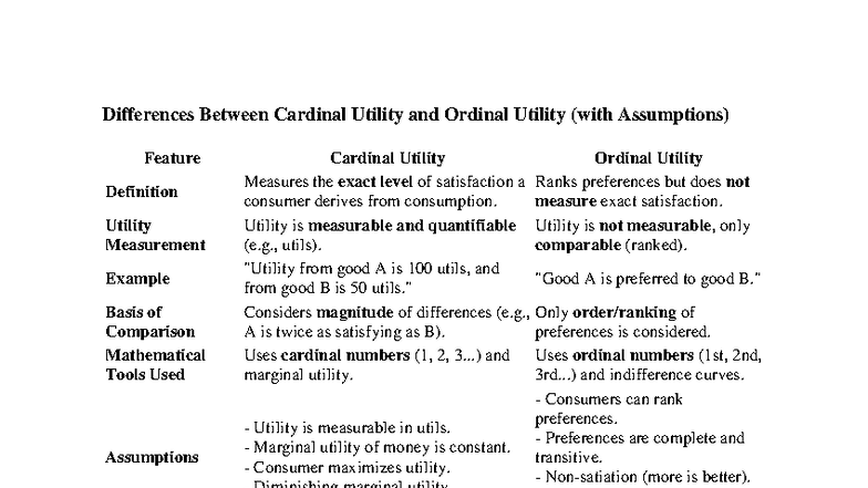 Differences Between Cardinal Utility and Ordinal Utility: A Comparative Study - Studocu