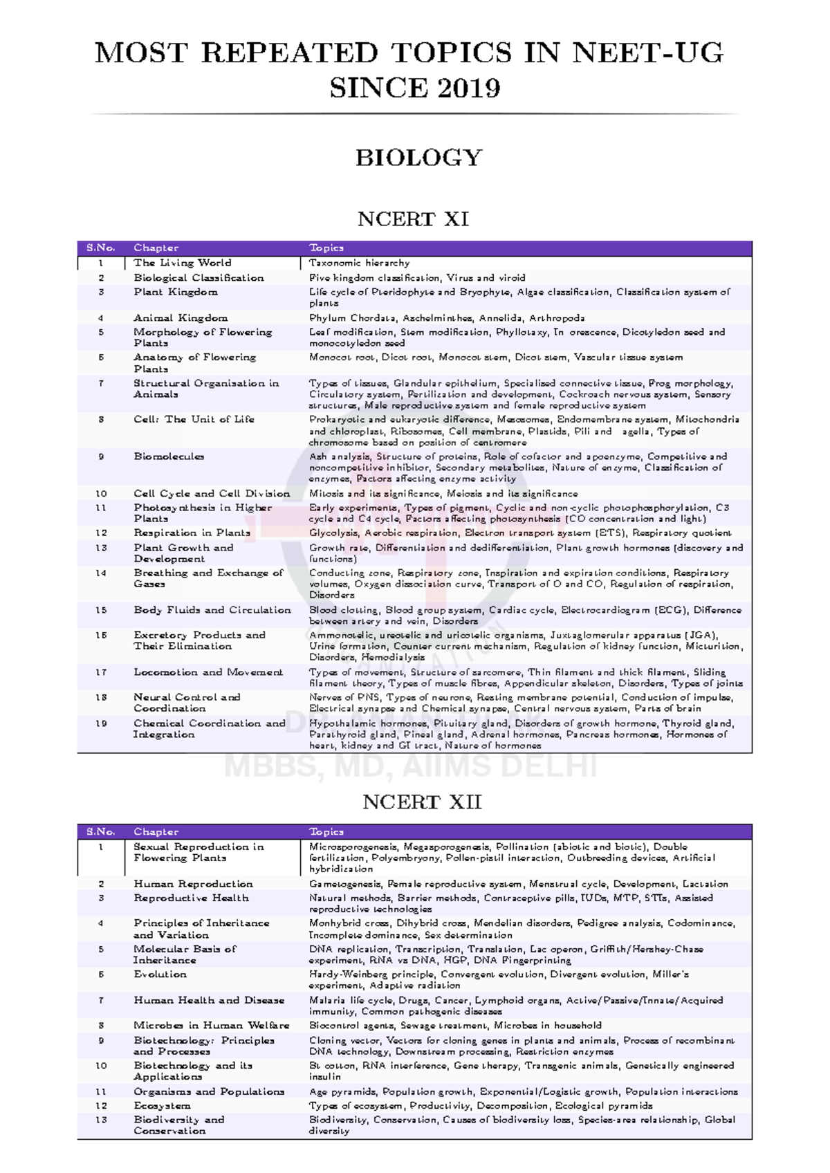 NEET Most Repeated Topics in Biology, Chemistry & Physics - Studocu
