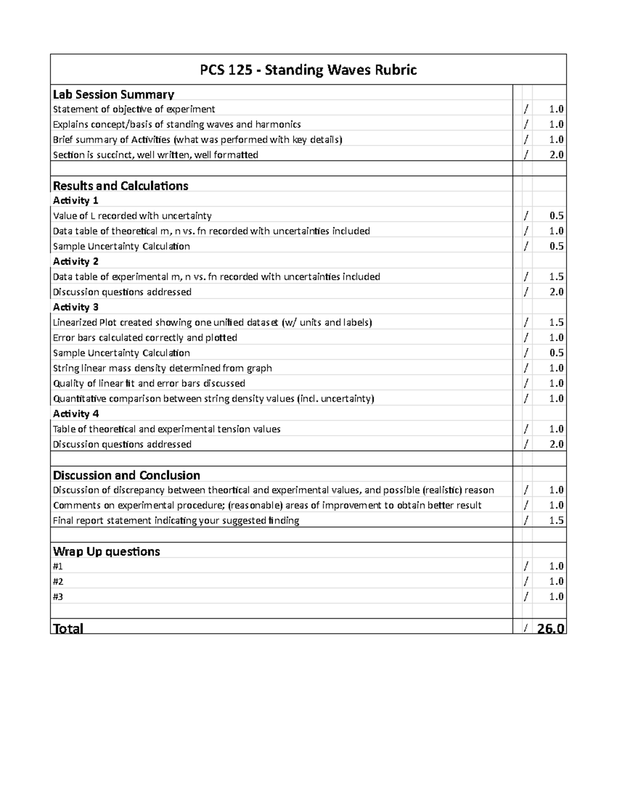 PCS 125 Lab 2 Summary: Standing Waves Rubric & Findings - Studocu