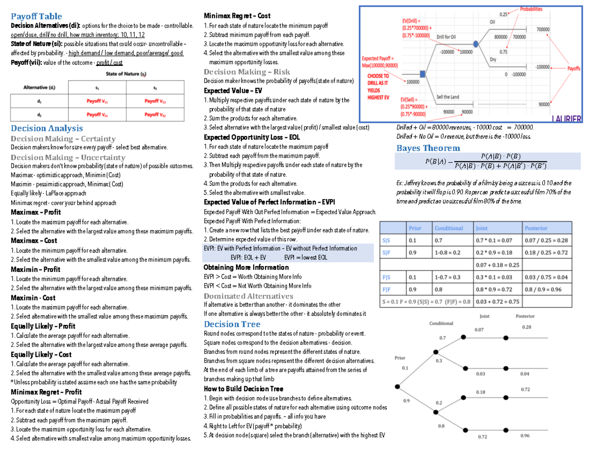 BU275 - BDM Cheat Sheet - Payoff Table Decision Alternatives (di): options for the choice to be ...