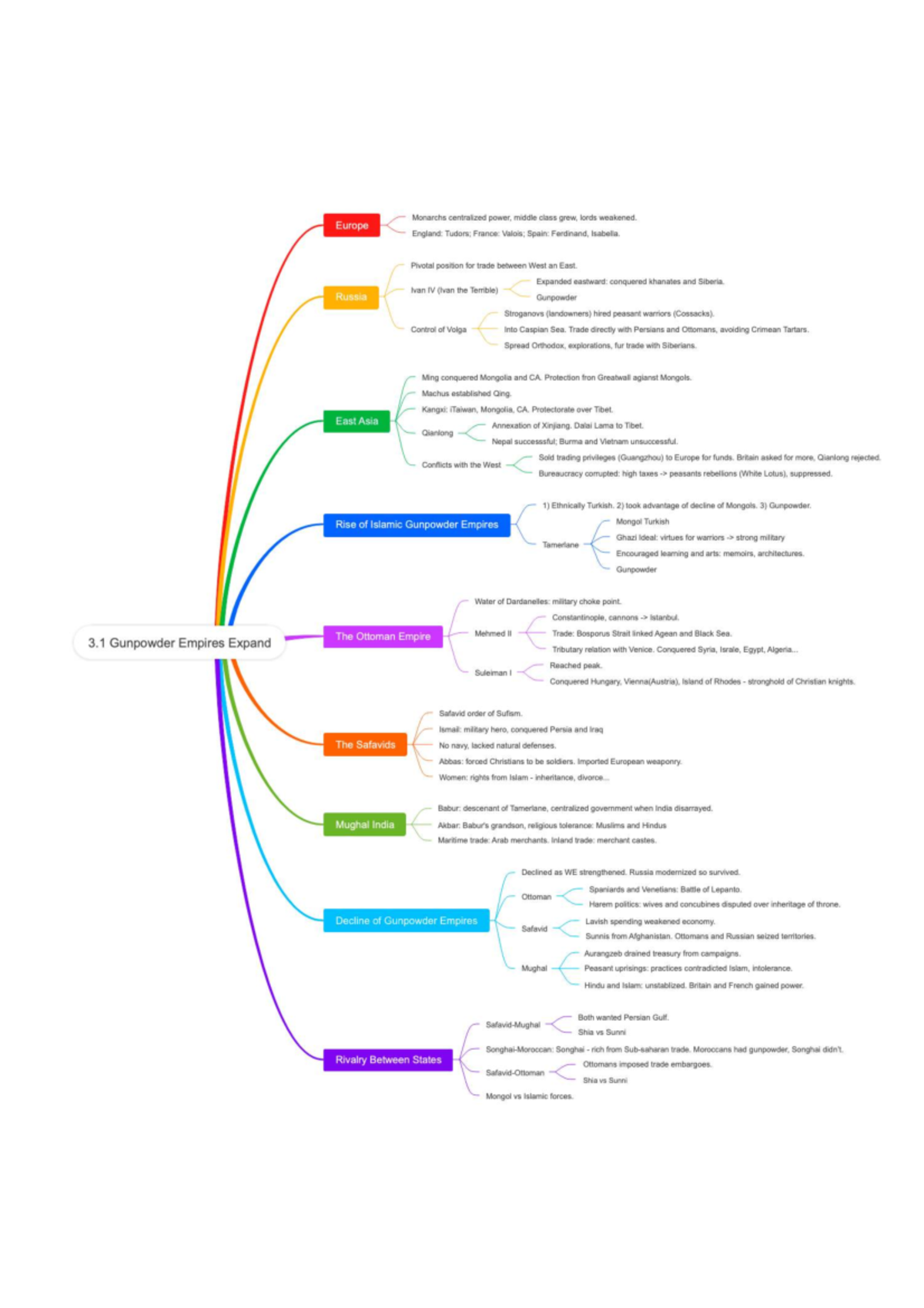 Unit 3.1 Mindmap: Rise and Decline of Gunpowder Empires in Europe and ...