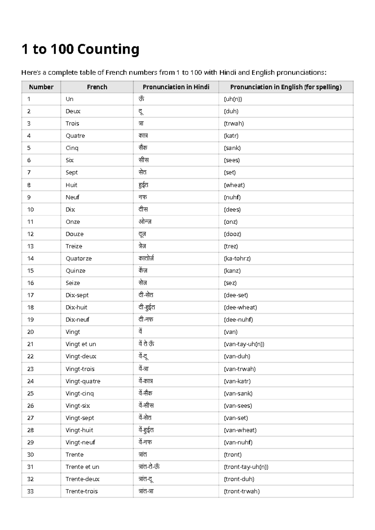 French Numbers 1-100: Pronunciations in Hindi & English - Studocu