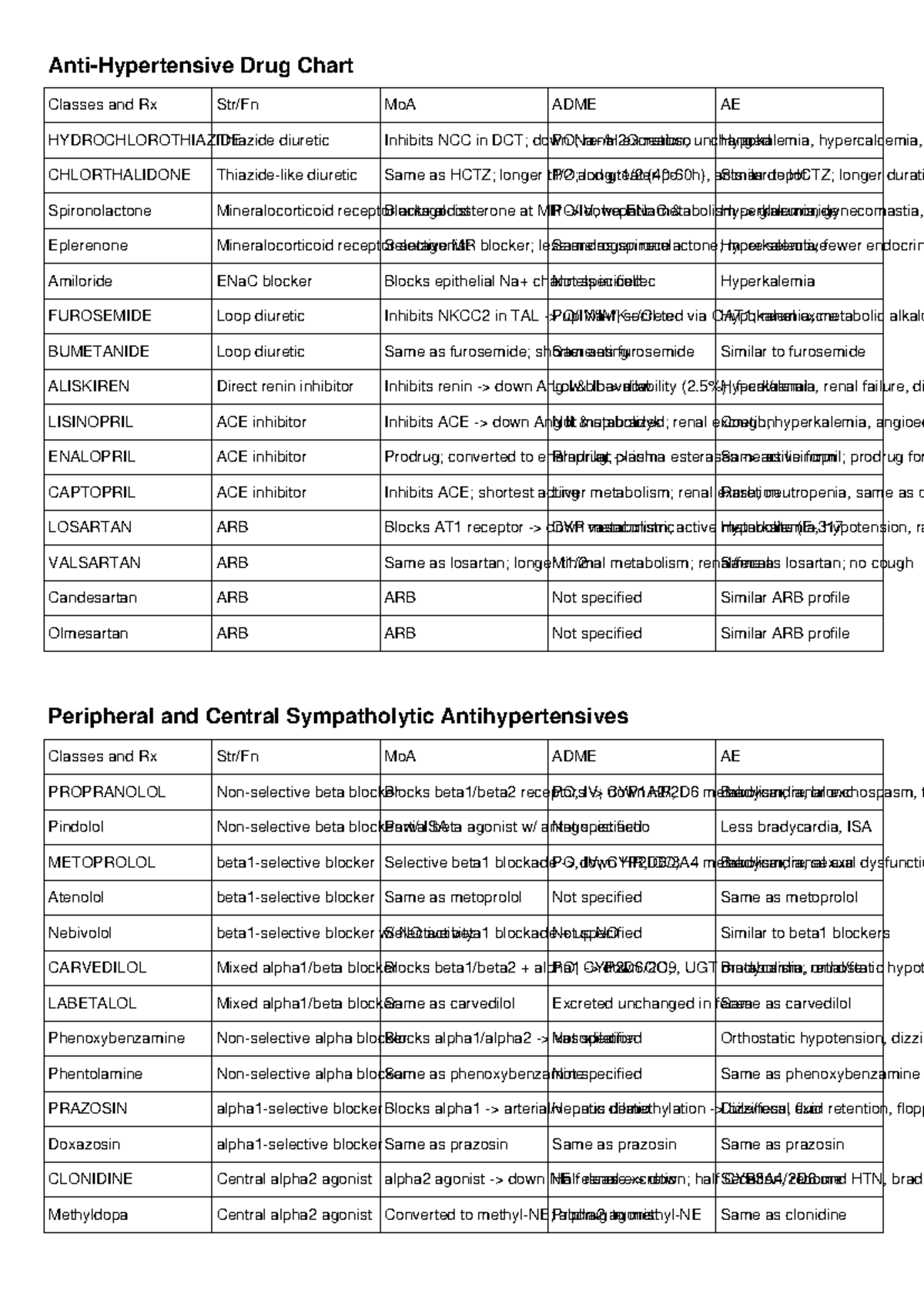Comprehensive Charts of Antihypertensive & Antiarrhythmic Drugs ...