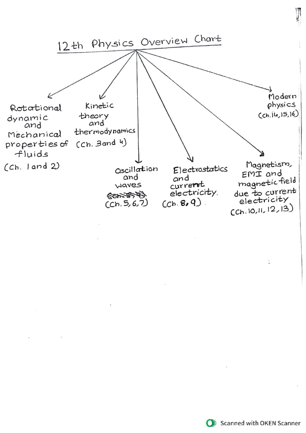 Electrostatics Theory Notes for Course 12 - 12th Physics Overview Chart ...