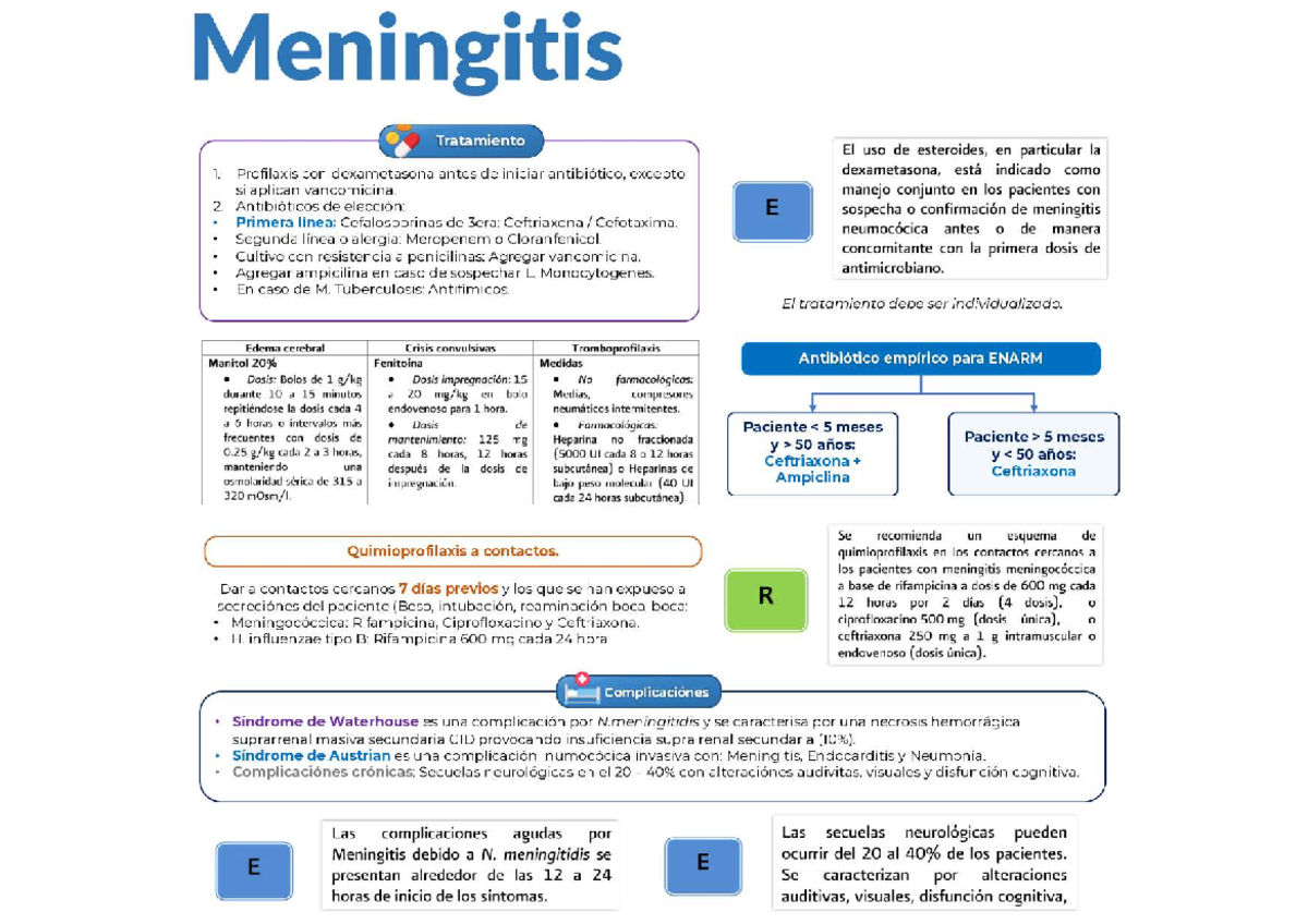 Tratamiento de Meningitis y Neumonía: Guía para ENARM 2022 - Studocu