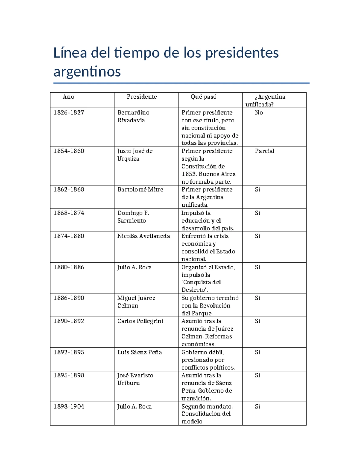 Línea del Tiempo de los Presidentes Argentinos: Resumen Histórico - Studocu