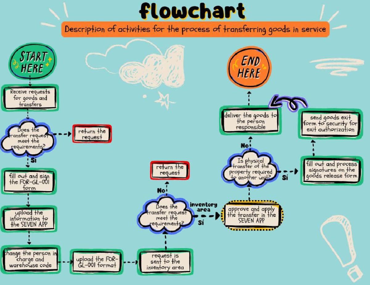Flowchart for Goods Transfer Process - Diagrama DE Flujo Ingles - Studocu