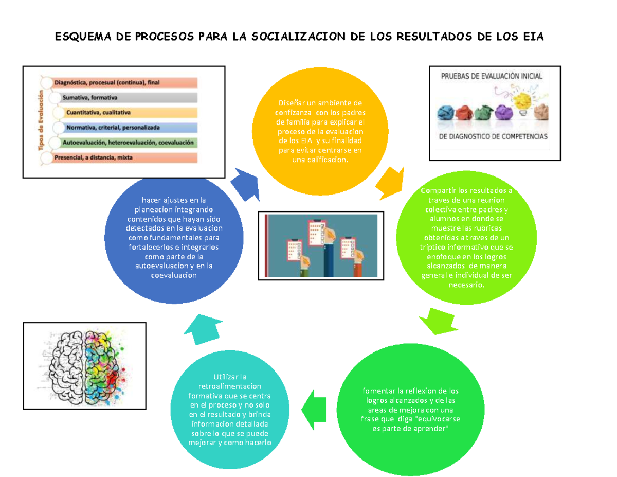 ESQUEMA DE PROCESOS PARA SOCIALIZAR RESULTADOS DE EIA - Studocu