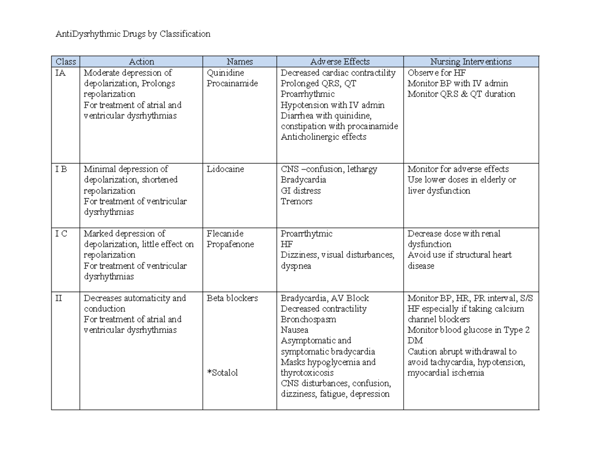 AntiDysrhythmic Drugs Classification - Class IA, IB, IC & II Overview ...