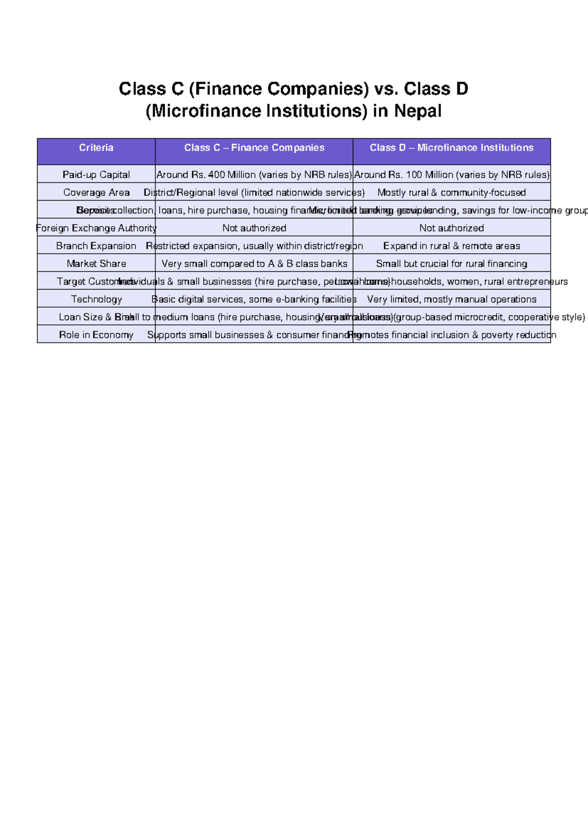 Class C vs D Banks in Nepal: A Comparative Analysis of Finance and ...
