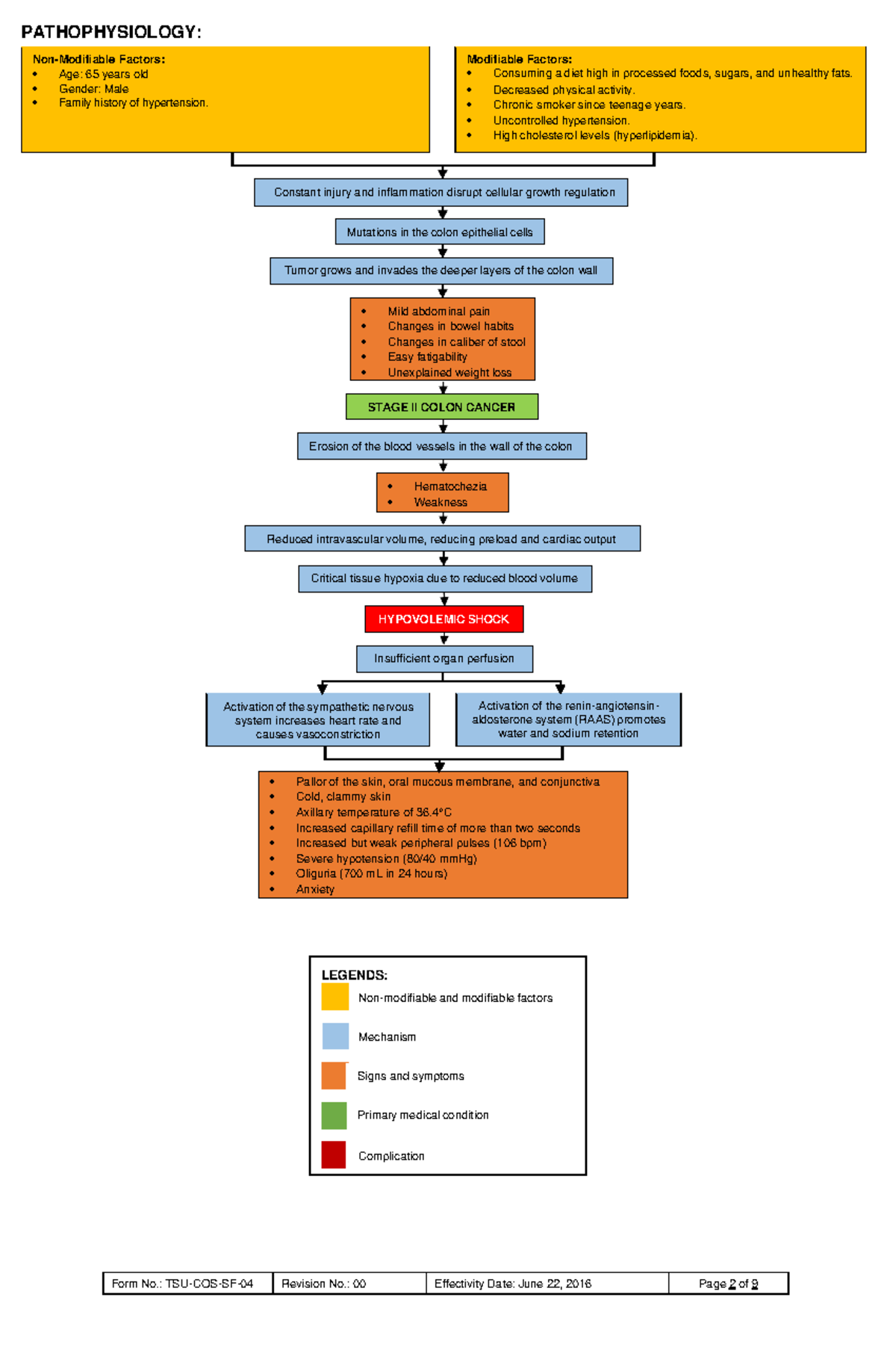 Pathophysiology for Hypovolemic Shock due to GI Bleeding - LEGENDS: Non ...