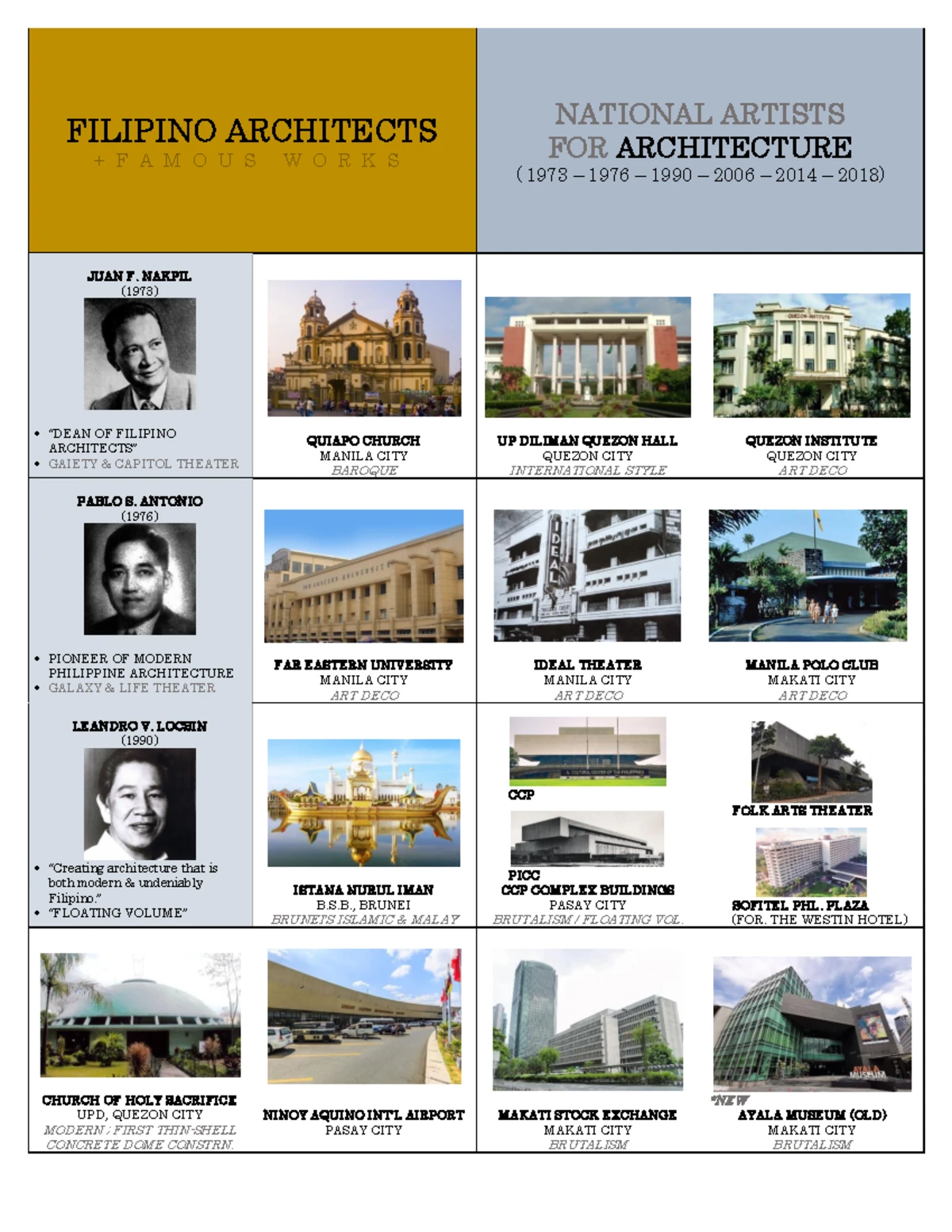 LIST OF Filipino Architects AND Their WOrks - LIST OF FILIPINO ...