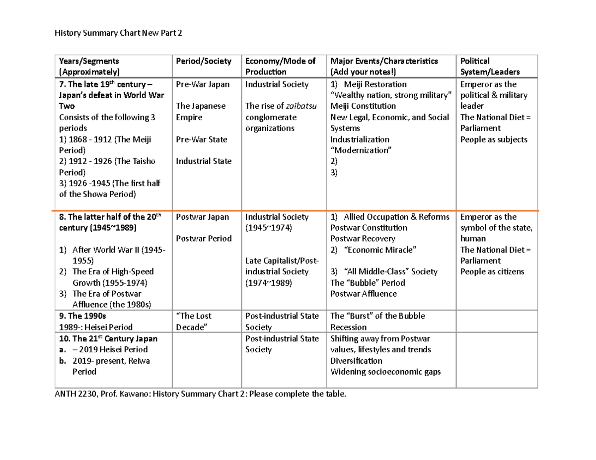 ANTH 2230: History Summary Chart Part 2 - Japan's Modern Era - Studocu