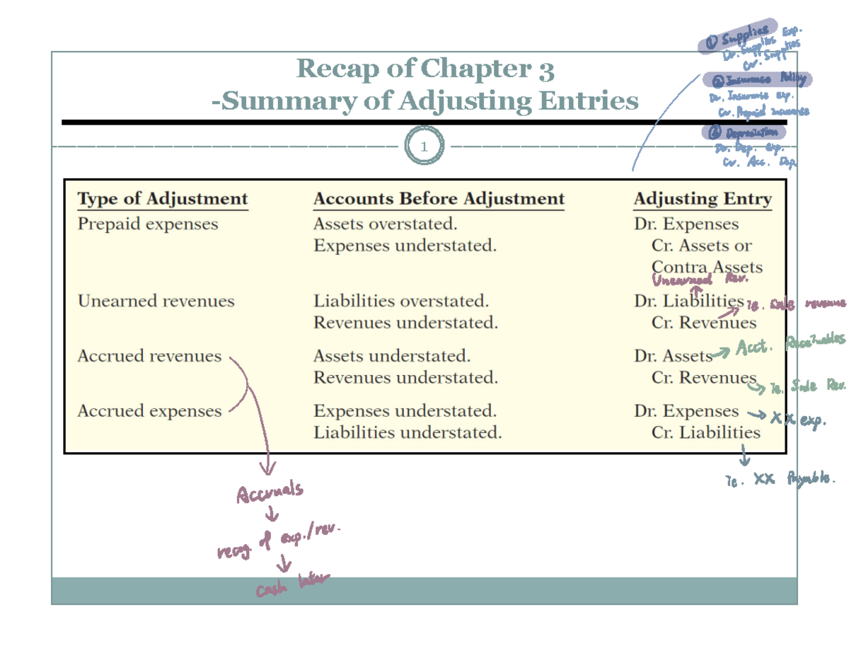 Chapter 4 - notes - Recap of Chapter 3 -Summary of Adjusting Entries ...