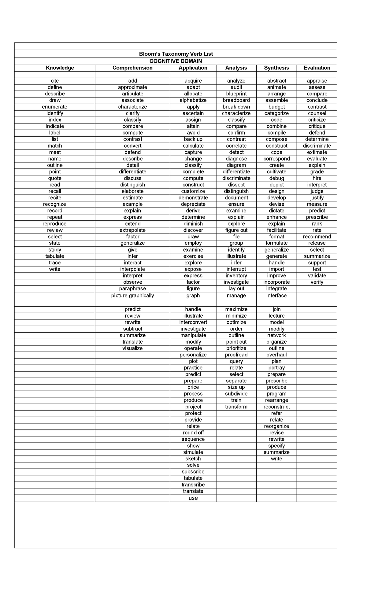 Objective Verbs in Bloom's Taxonomy: A Comprehensive Guide - Studocu