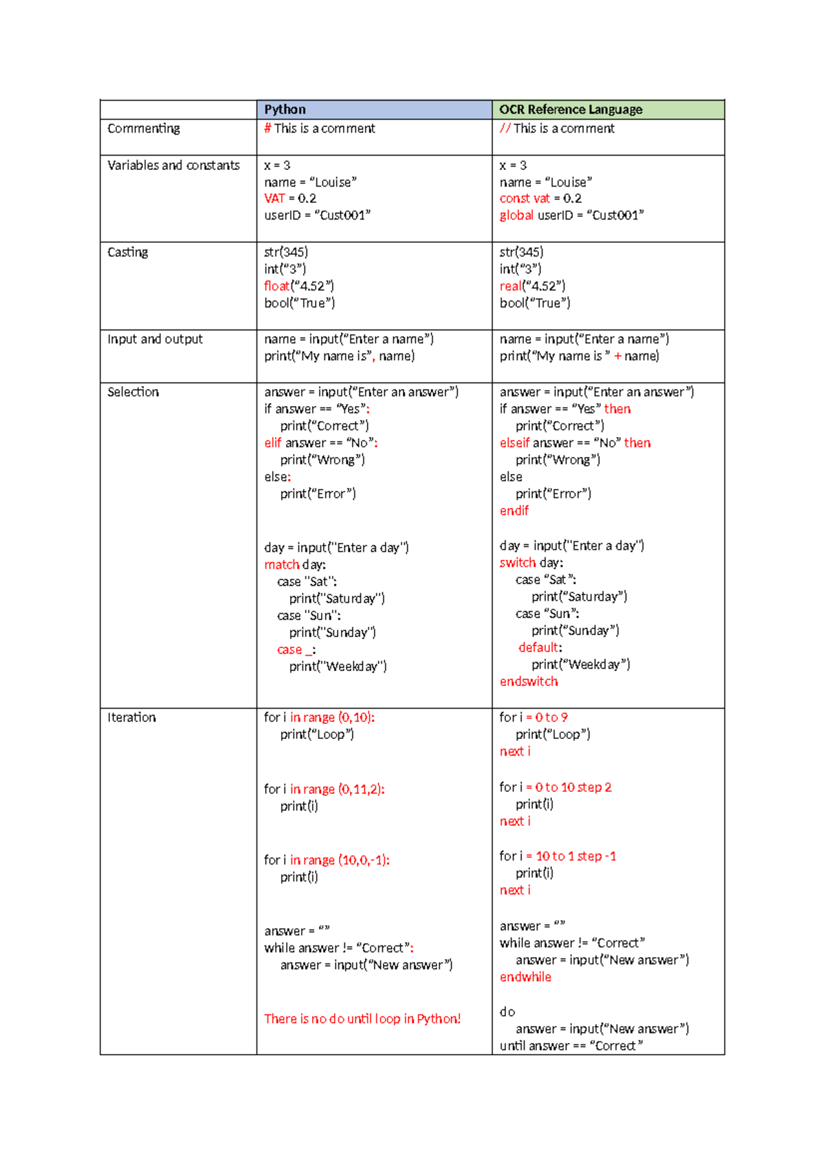 CS-Programming Support: Python Basics and File Handling Techniques - Studocu