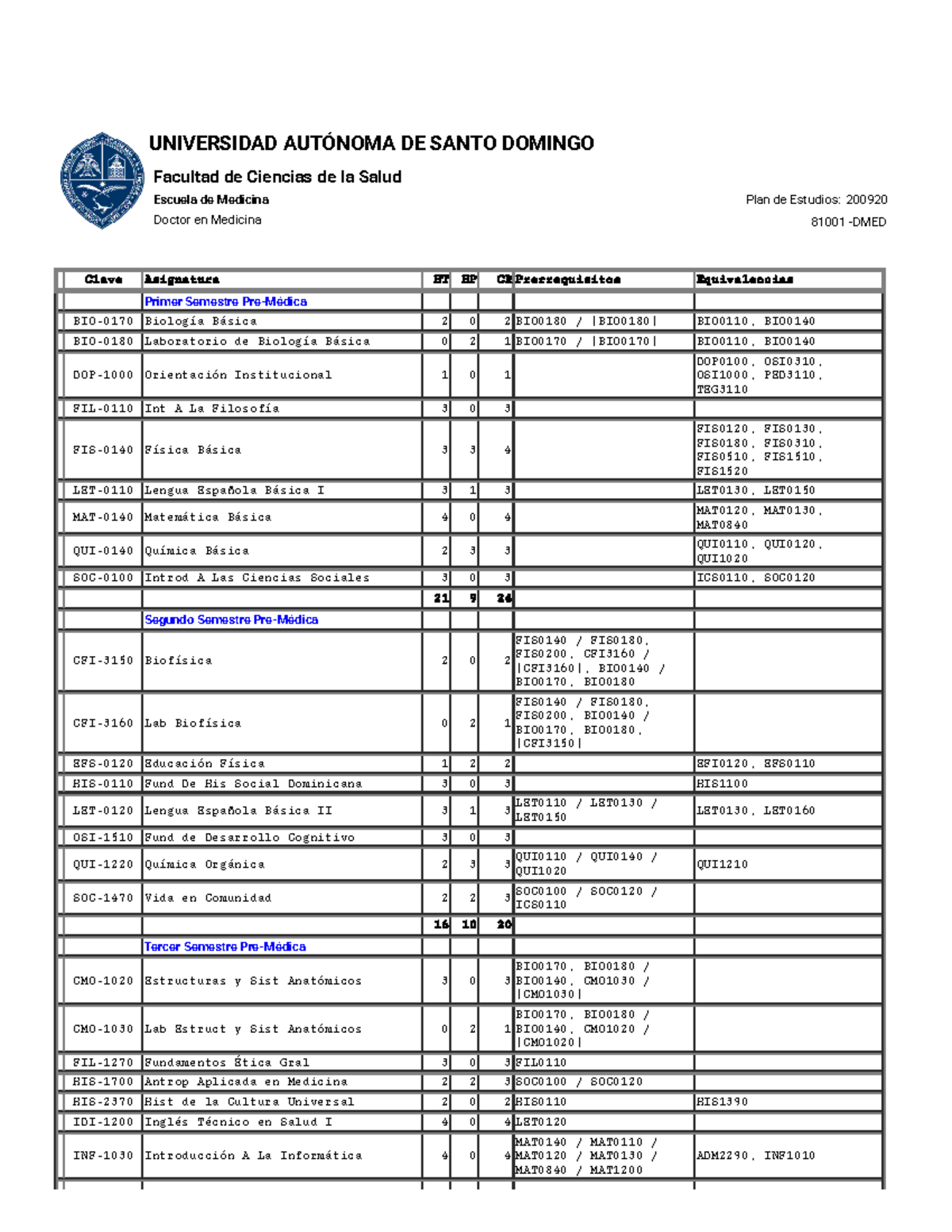 Plan de Estudios de Medicina UASD 200920 - Facultad de Ciencias de la ...