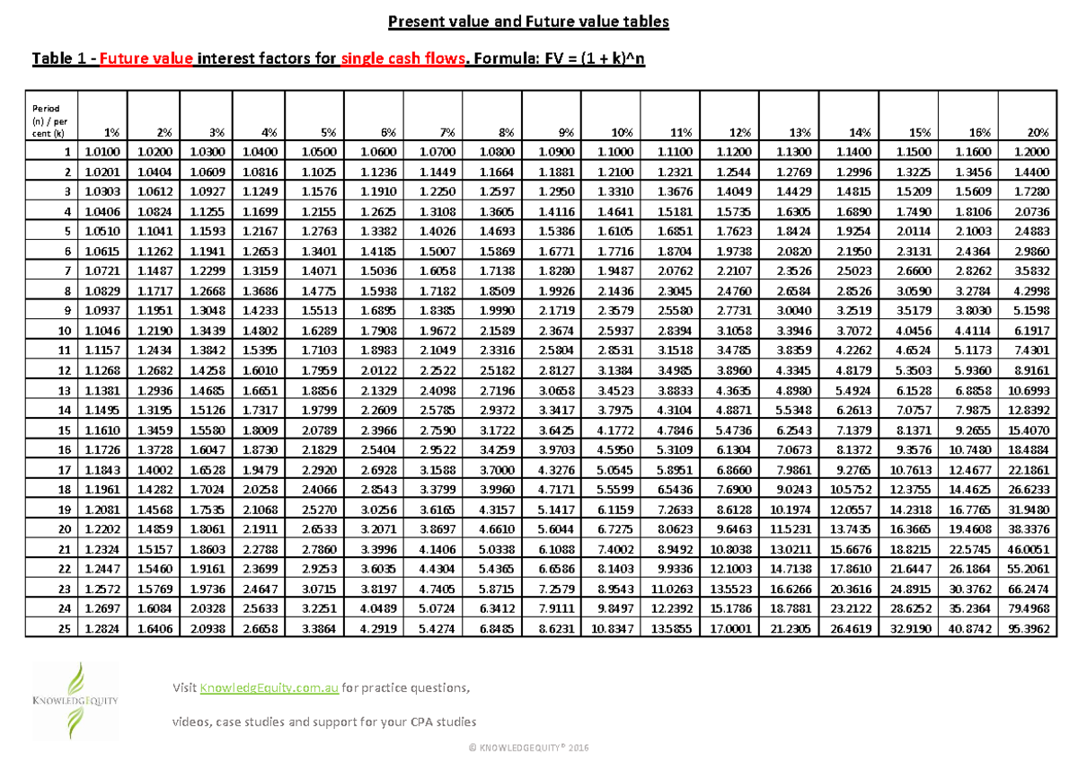 Present and Future Value Tables for Financial Analysis - Studocu