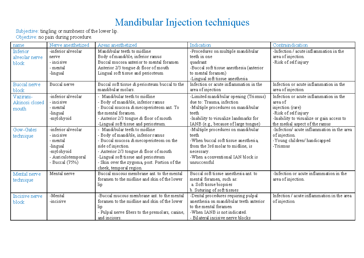 Mandibular Anesthesia - Mandibular Injection techniques Subjective ...