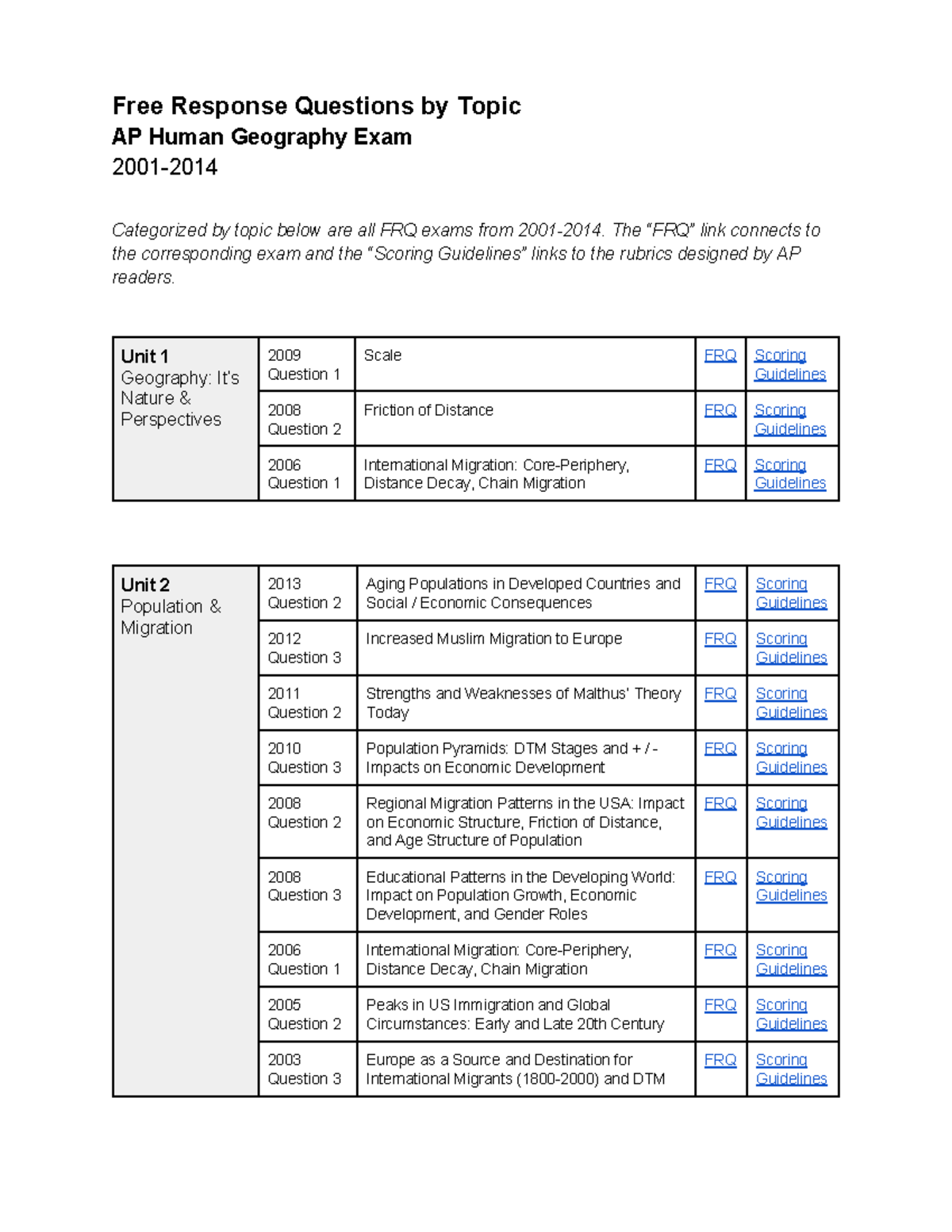 FRQs by Topic with Rubrics - Free Response Questions by Topic AP Human ...