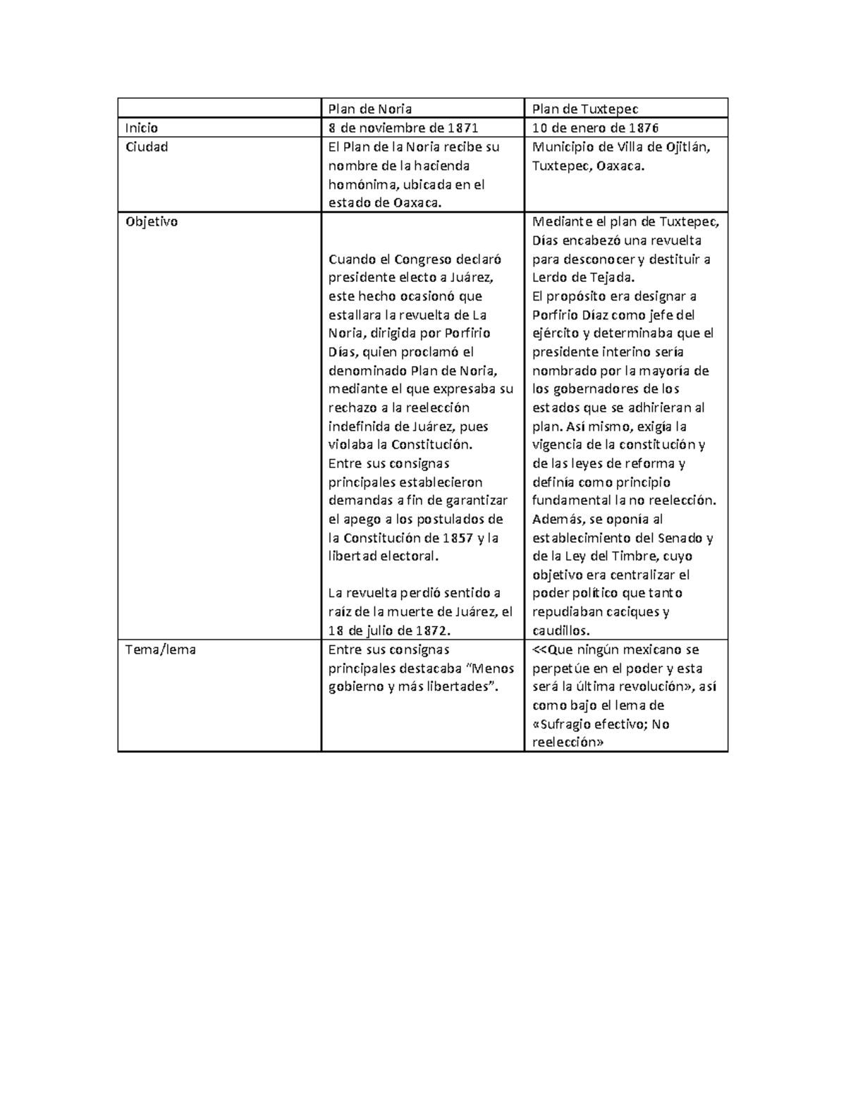 Comparative Analysis of the Plans: Noria vs. Tuxtepec - Studocu